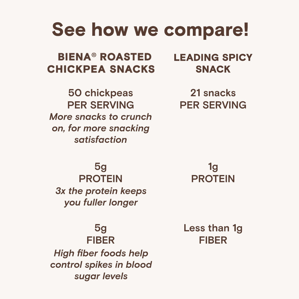 Habanero Roasted Chickpeas | Biena Crunchy Chickpea Snacks - Biena Snacks
